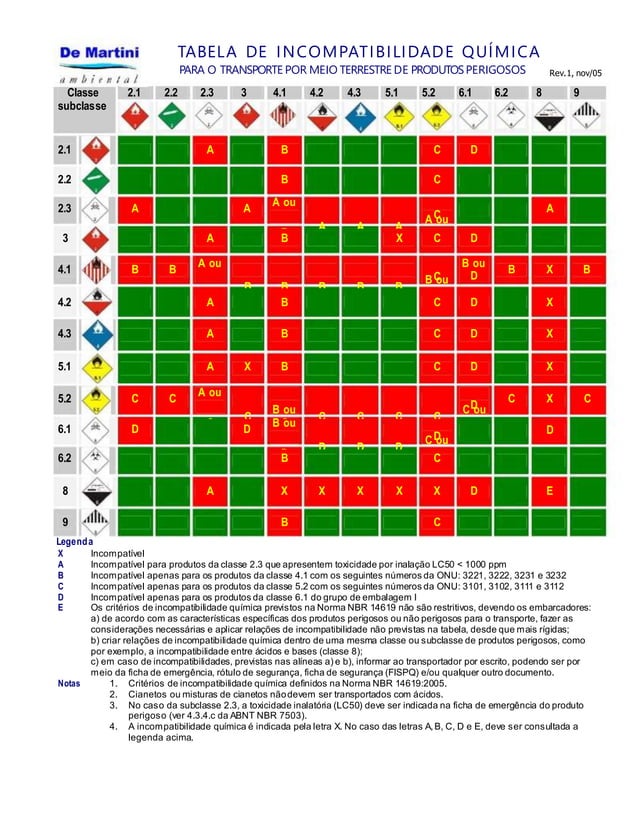 Tabela incompatibilidade quimica residuos | PDF