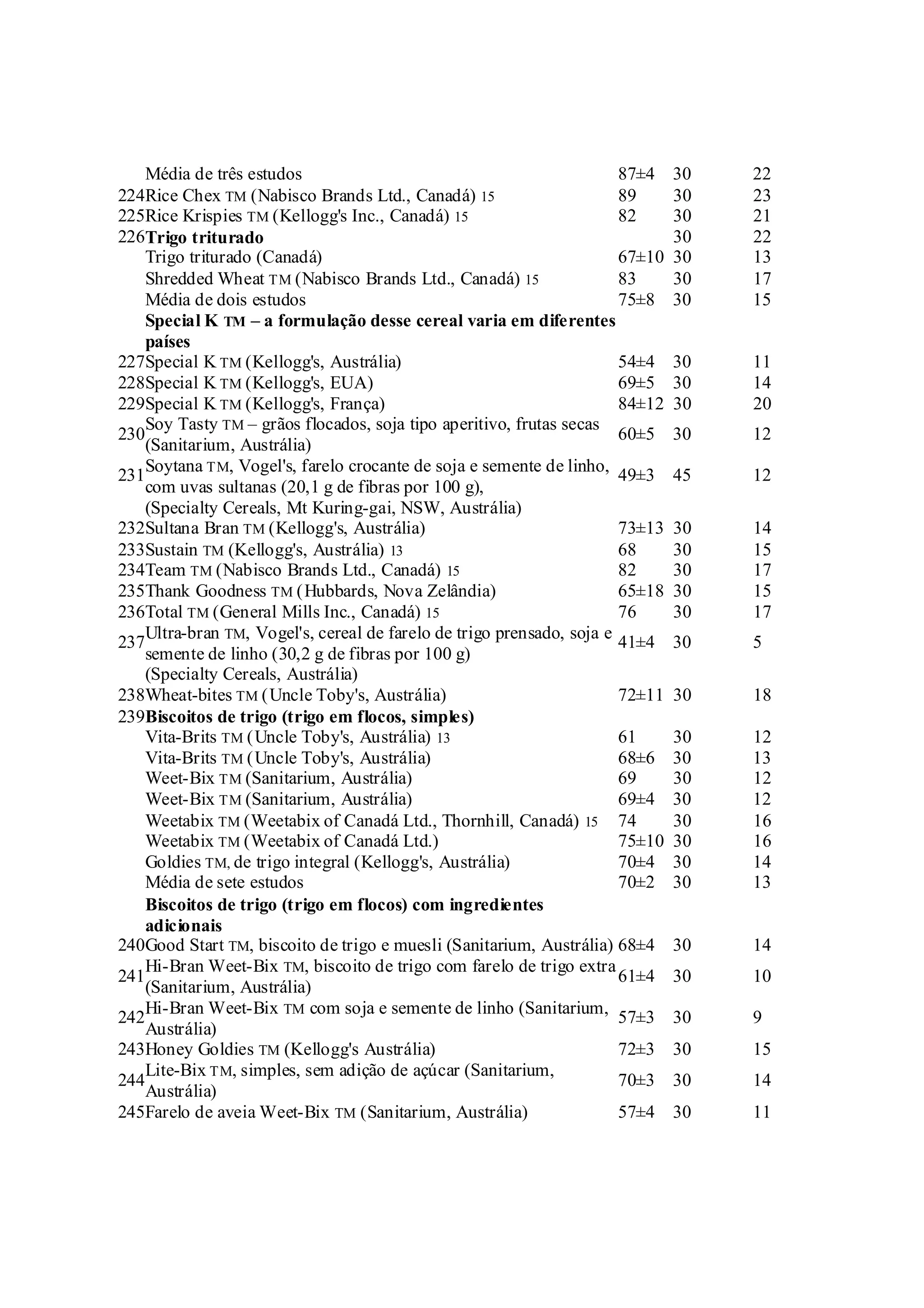 Tabela internacional de índice glicêmico (ig) e carga glicêmica | PDF