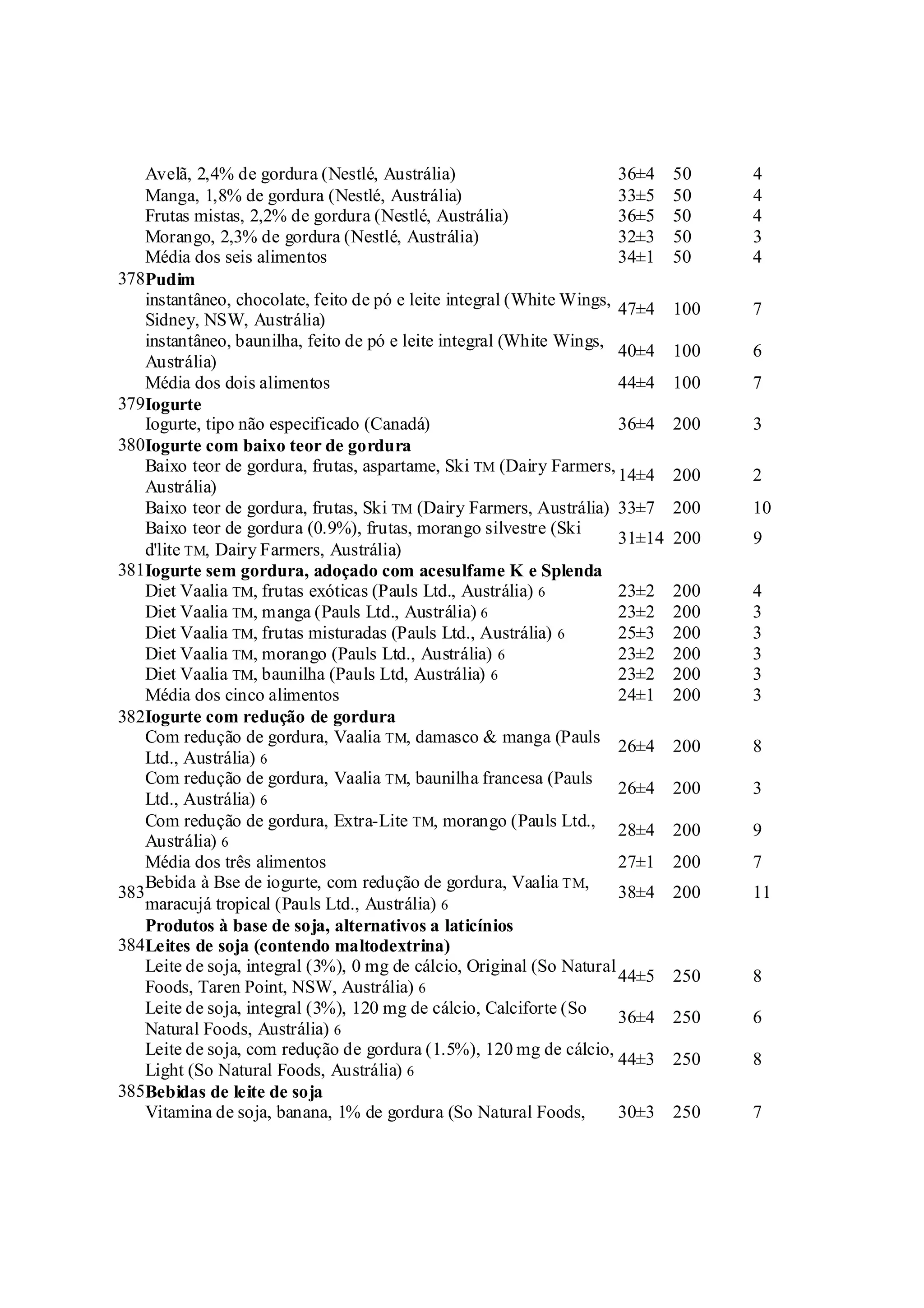Tabela internacional de índice glicêmico (ig) e carga glicêmica | PDF
