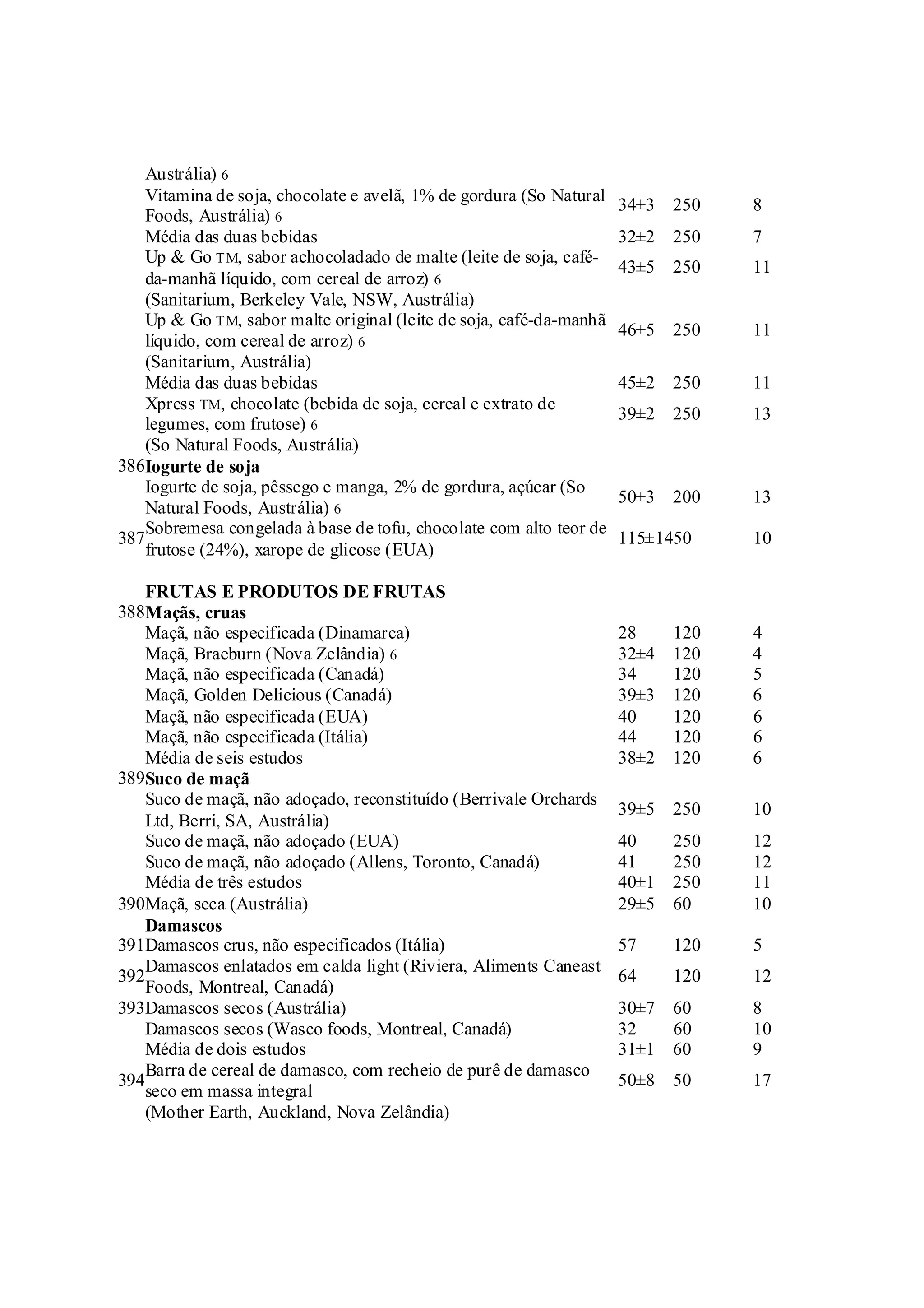 Tabela internacional de índice glicêmico (ig) e carga glicêmica | PDF