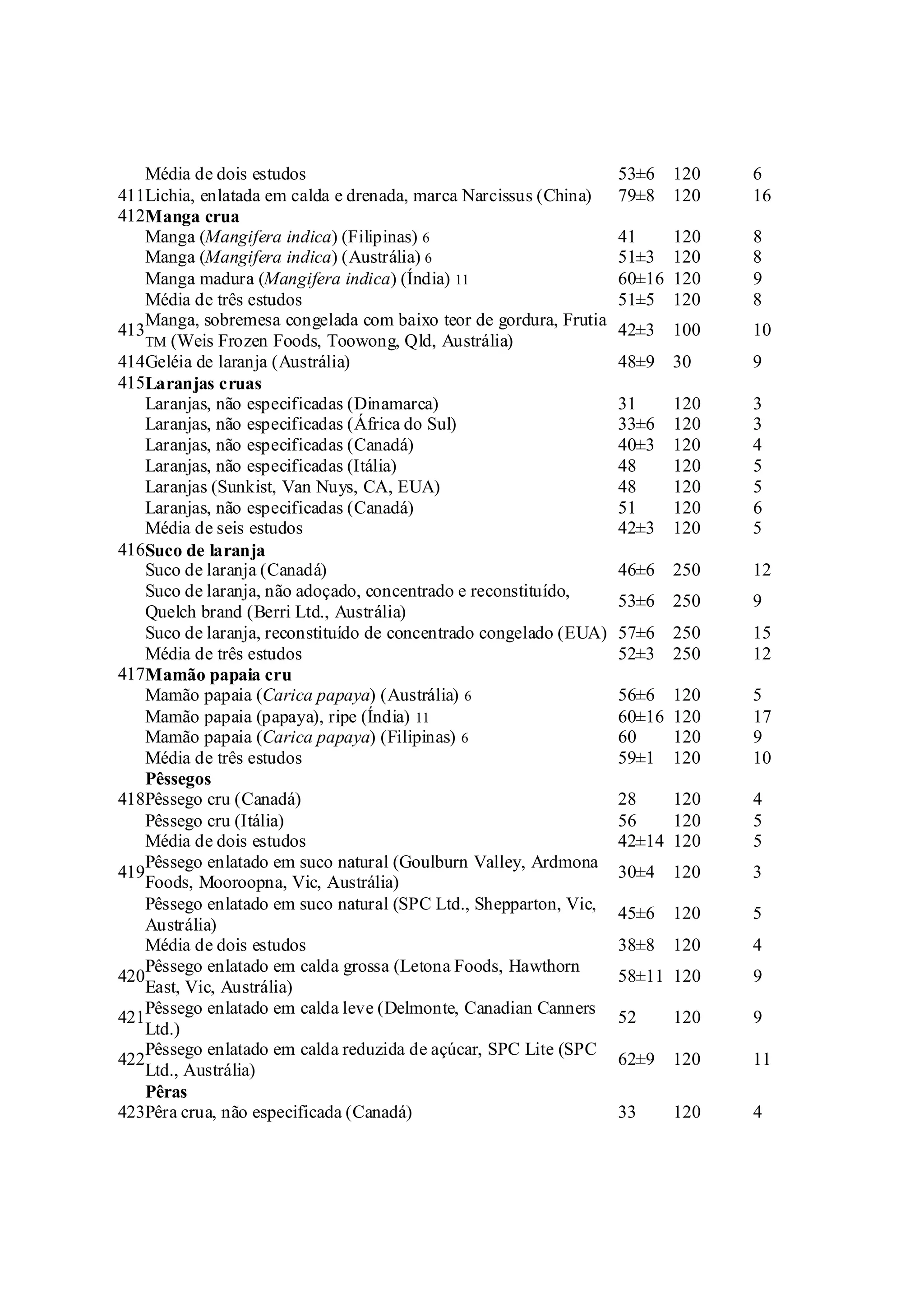 Tabela internacional de índice glicêmico (ig) e carga glicêmica | PDF