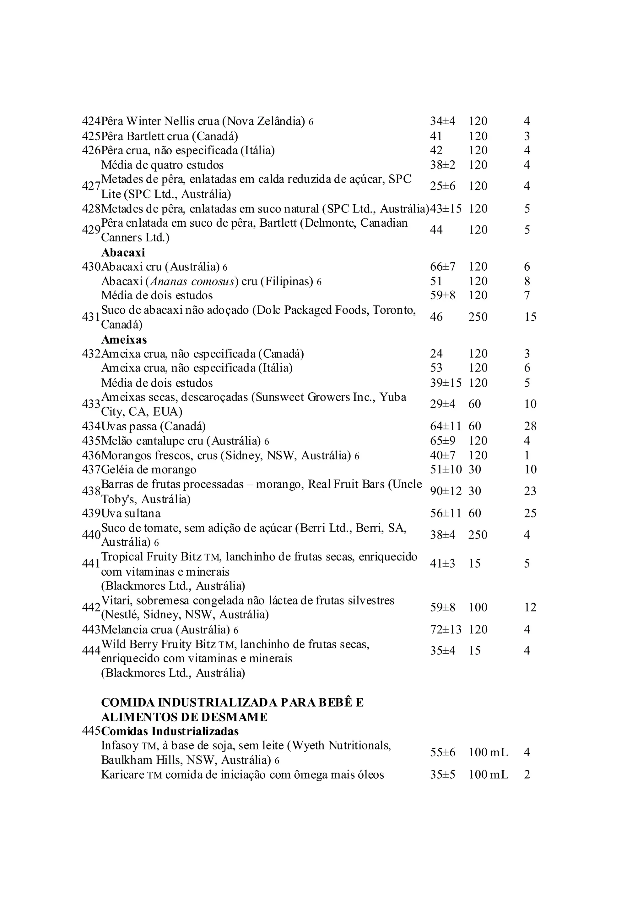 Tabela internacional de índice glicêmico (ig) e carga glicêmica | PDF