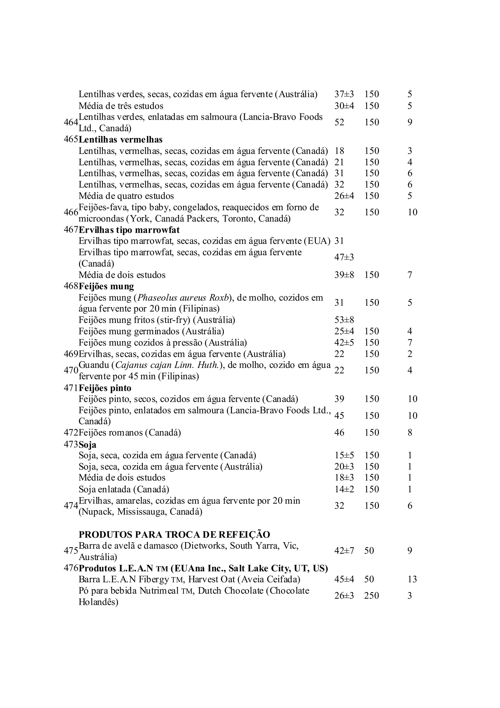 Tabela internacional de índice glicêmico (ig) e carga glicêmica | PDF