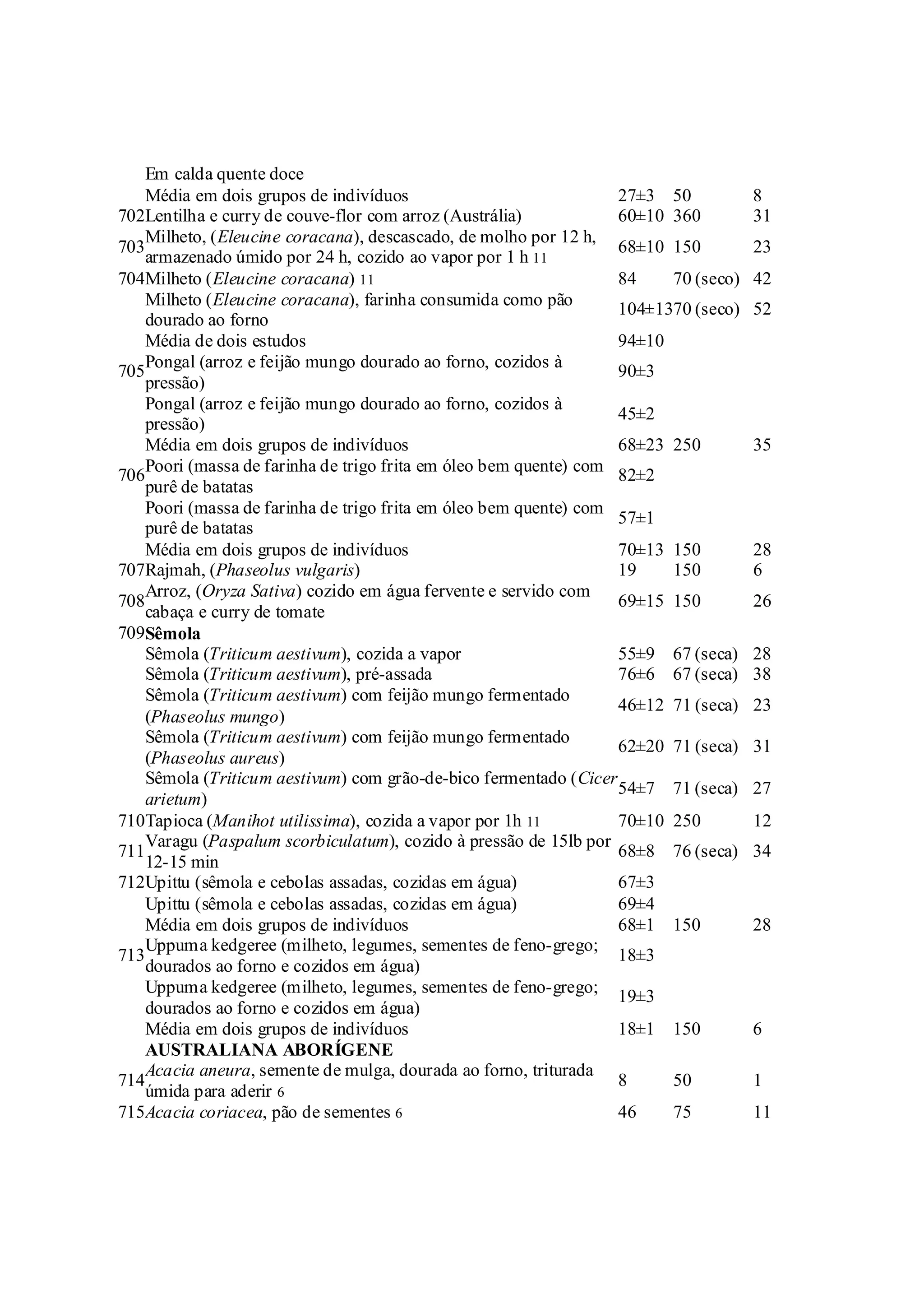 Tabela internacional de índice glicêmico (ig) e carga glicêmica | PDF