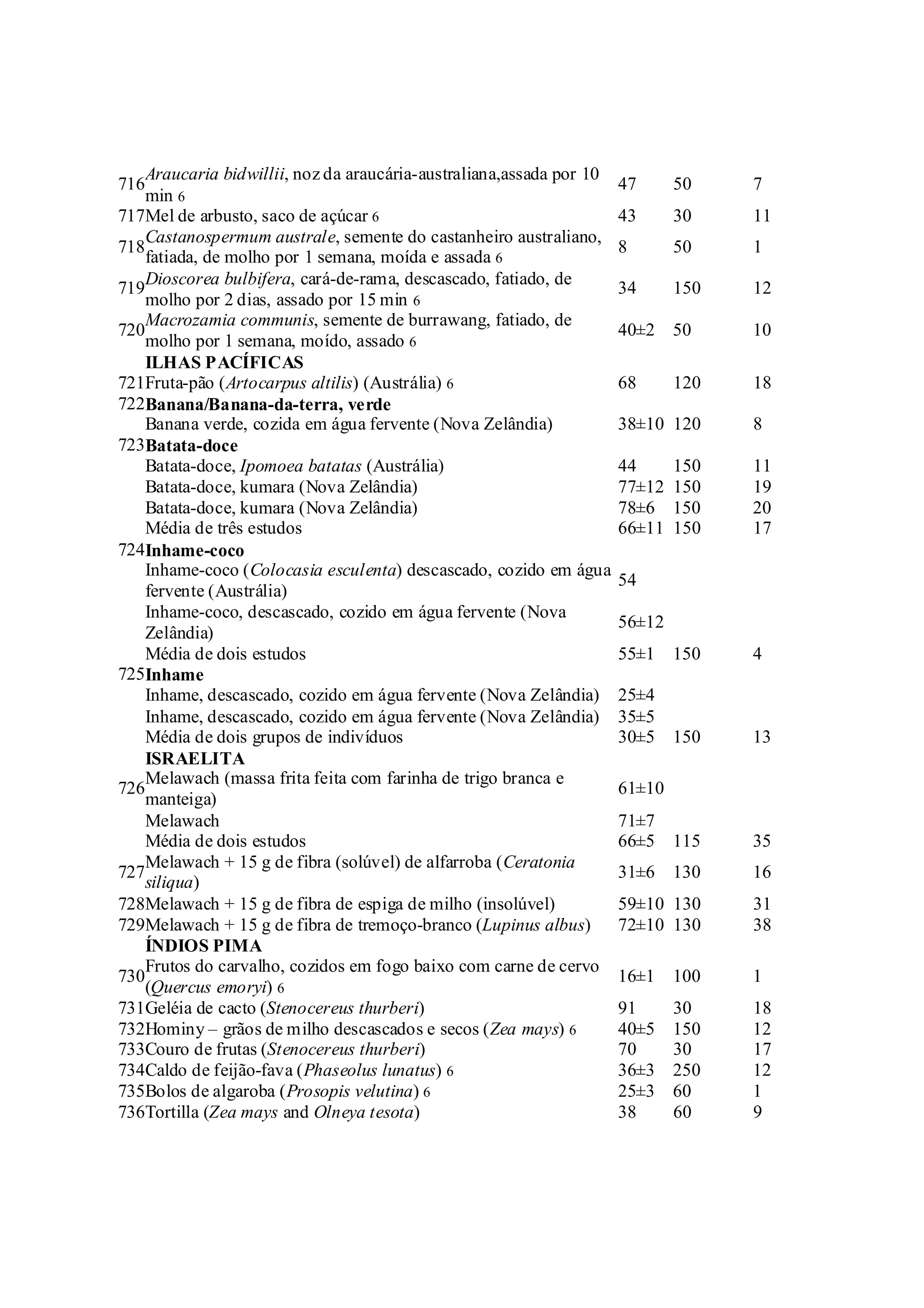 Tabela internacional de índice glicêmico (ig) e carga glicêmica | PDF