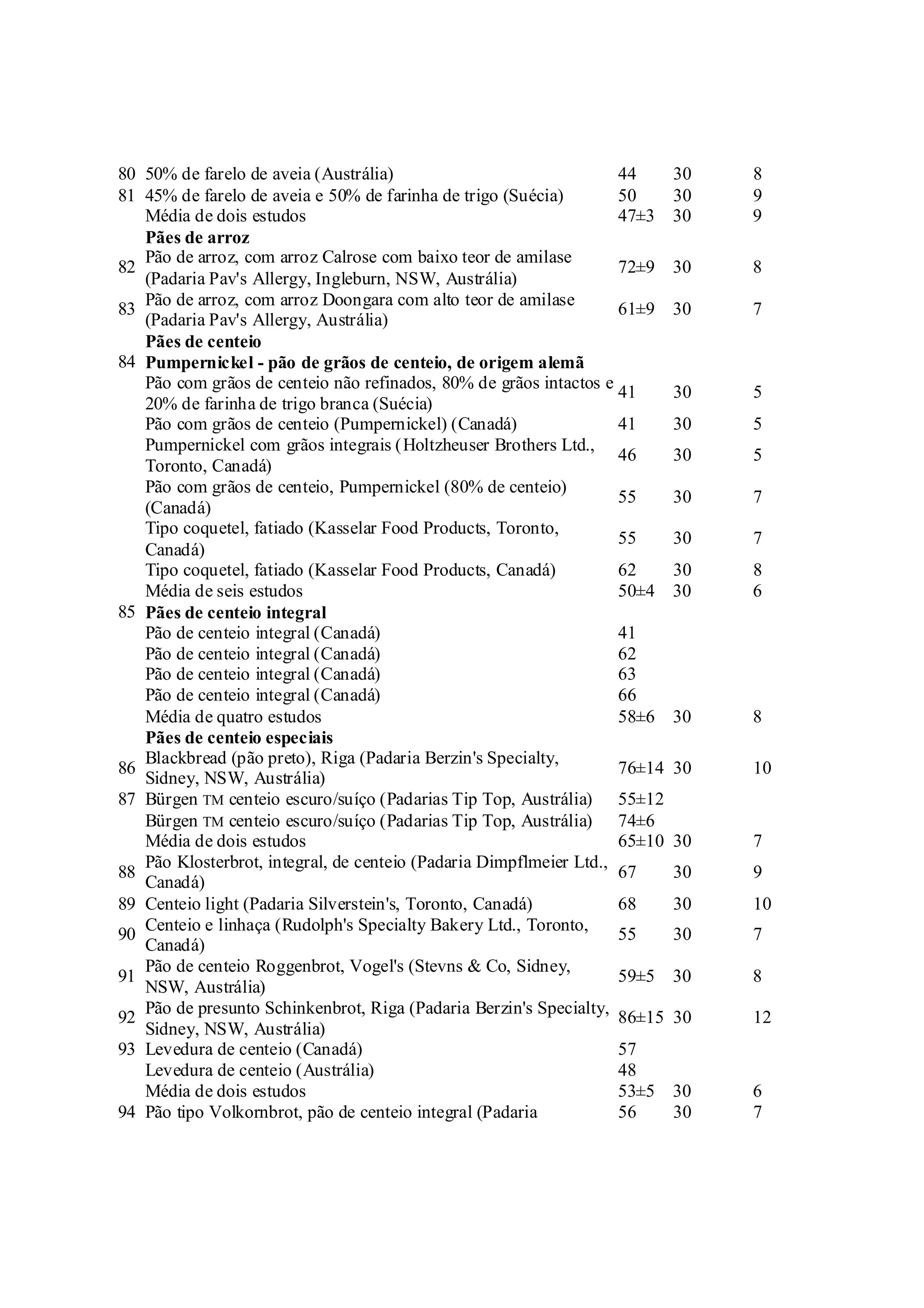 Tabela internacional de índice glicêmico (ig) e carga glicêmica | PDF