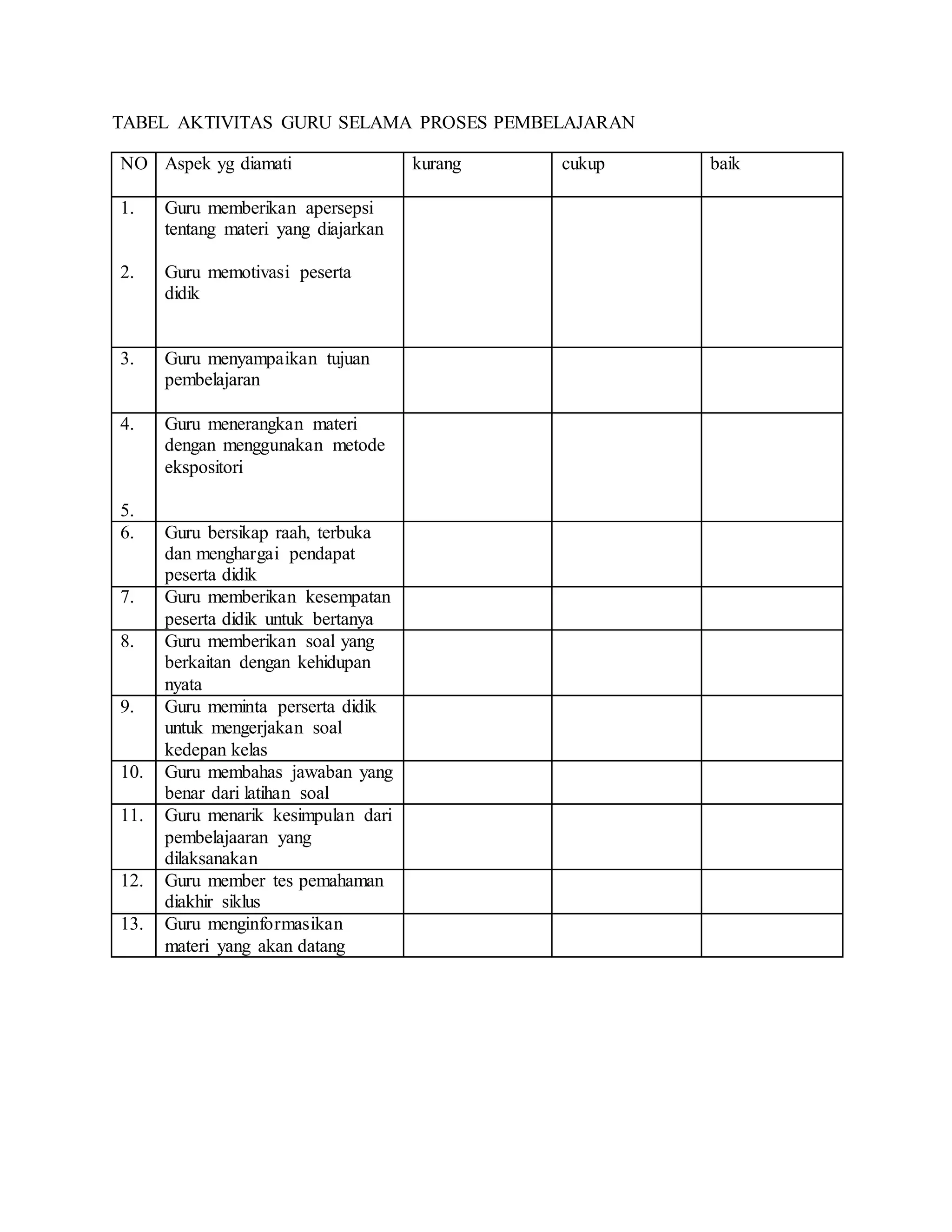 Tabel aktivitas guru selama proses pembelajaran | DOCX
