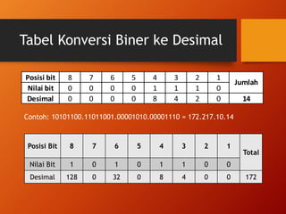 TABEL ALAMAT IP.pptx