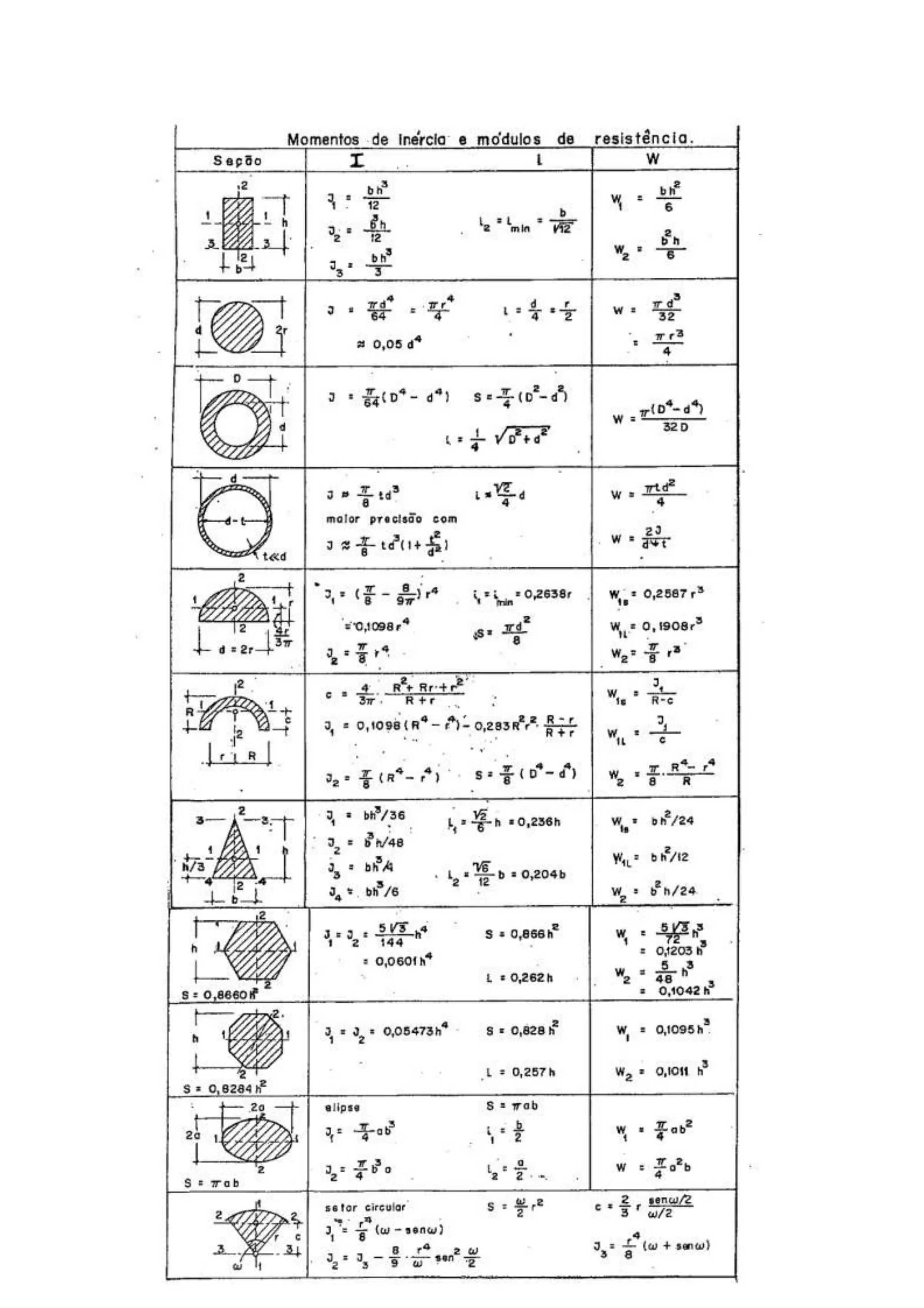 Tabela Momento De Inercia - RETOEDU