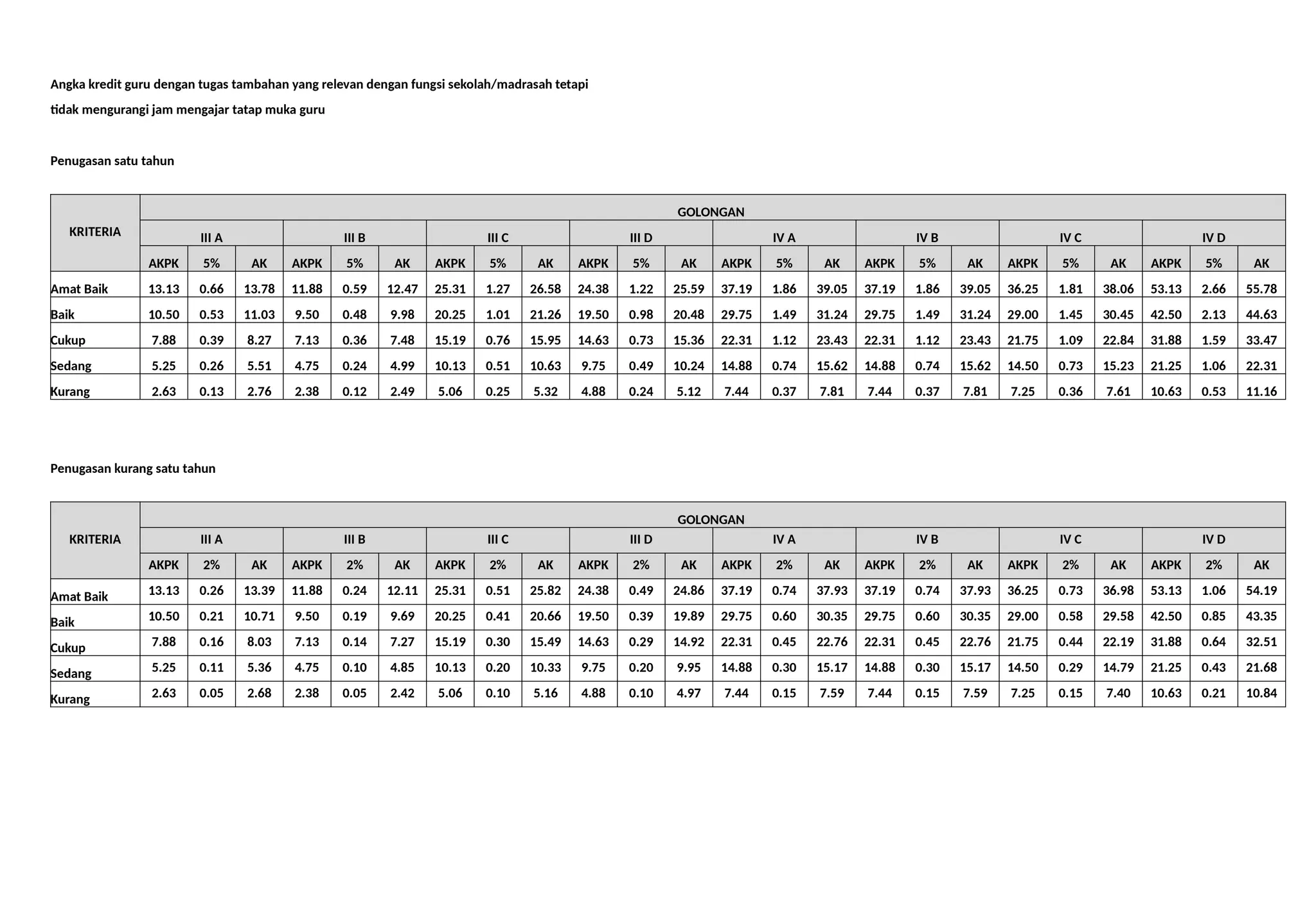 Tabel Angka Kredit Gol II Tabel Angka Kredit Gol II.pptx