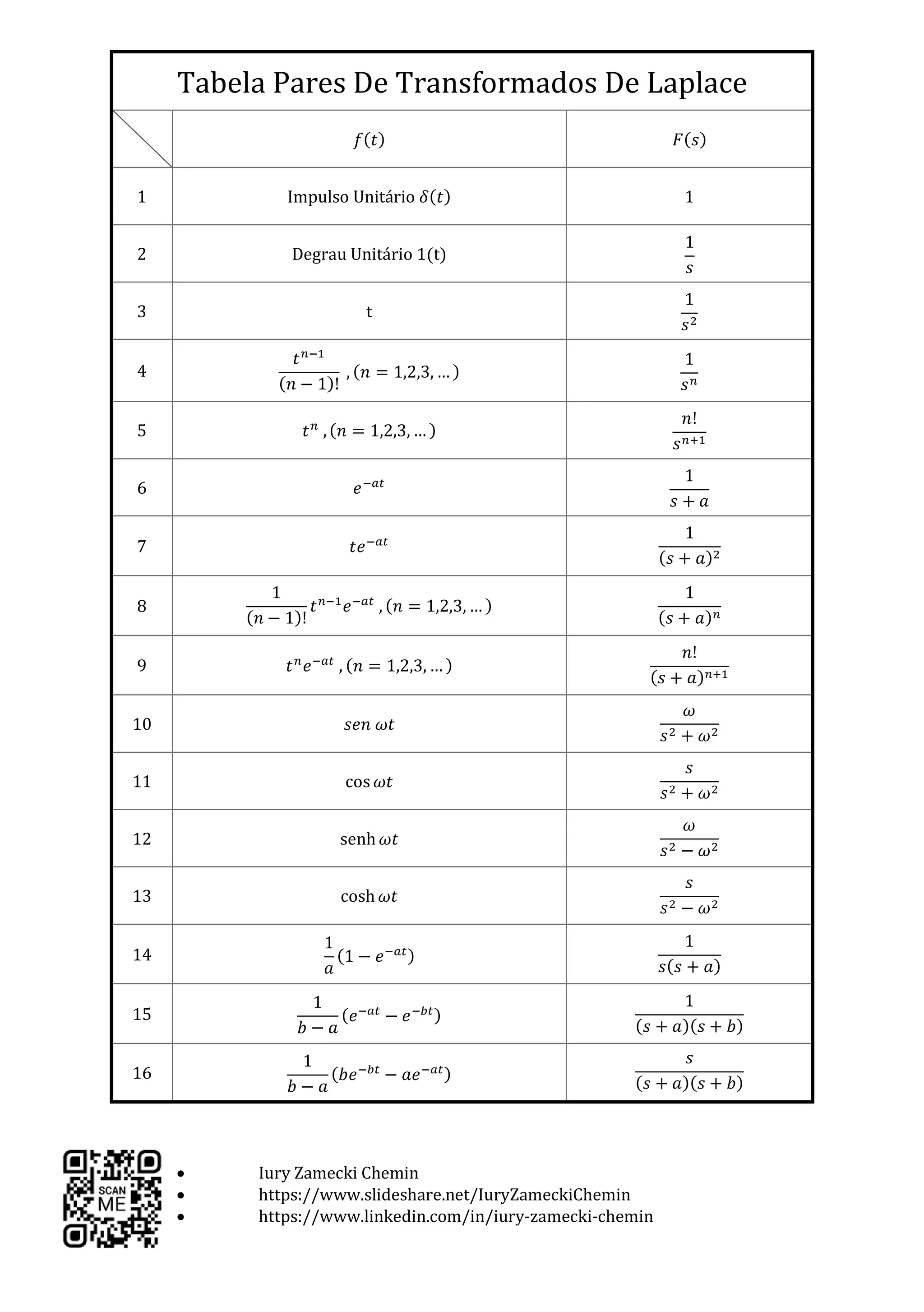 Tabela De Pares De Transformadas De Laplace | PDF