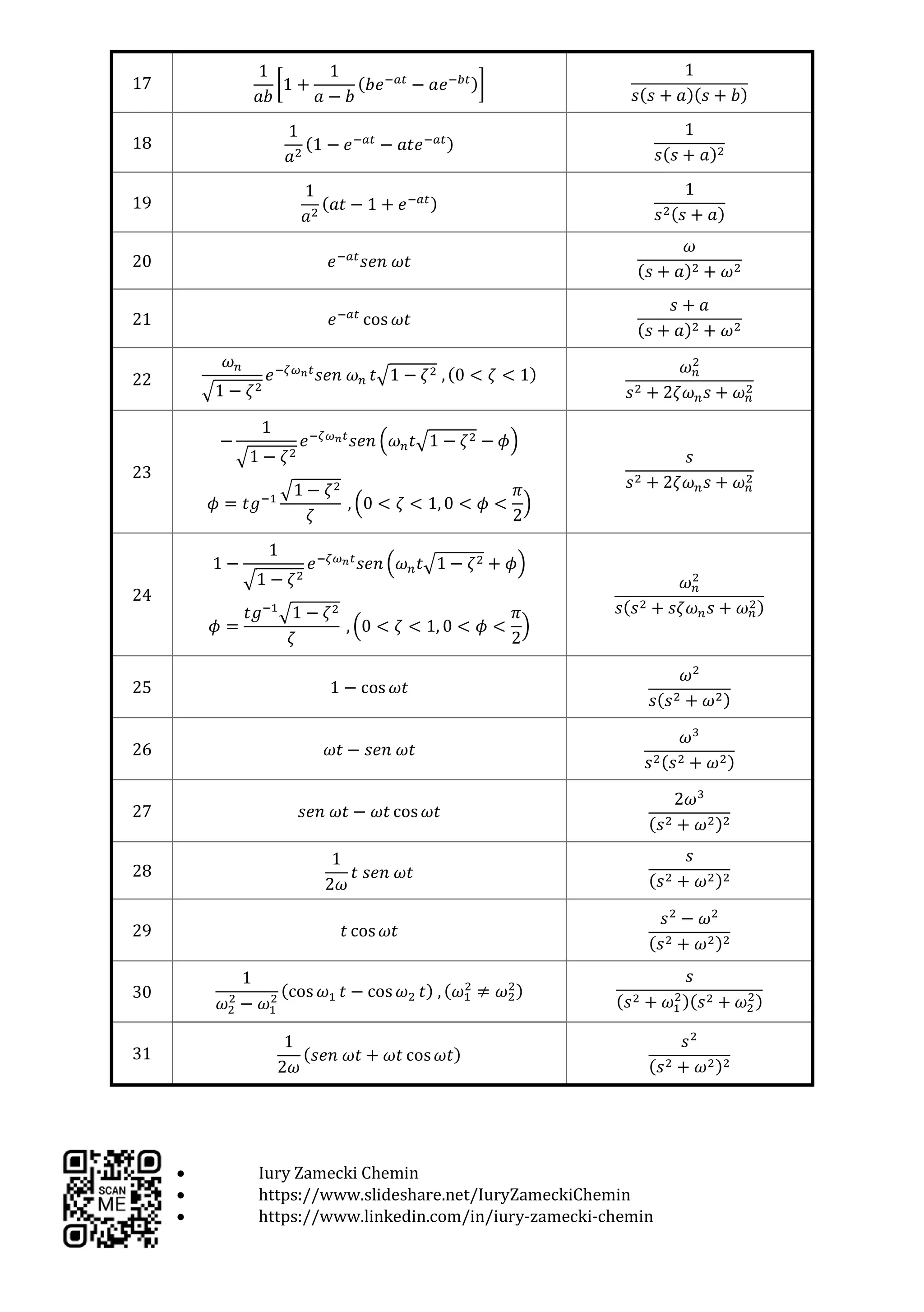 Tabela De Pares De Transformadas De Laplace | PDF