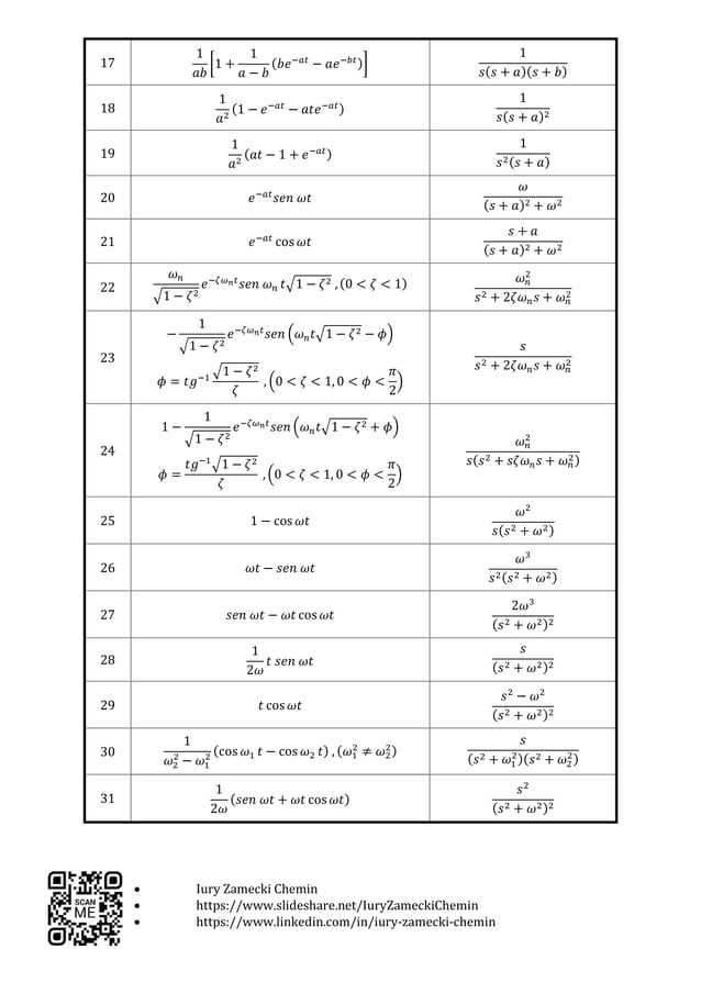 Tabela De Pares De Transformadas De Laplace | PDF