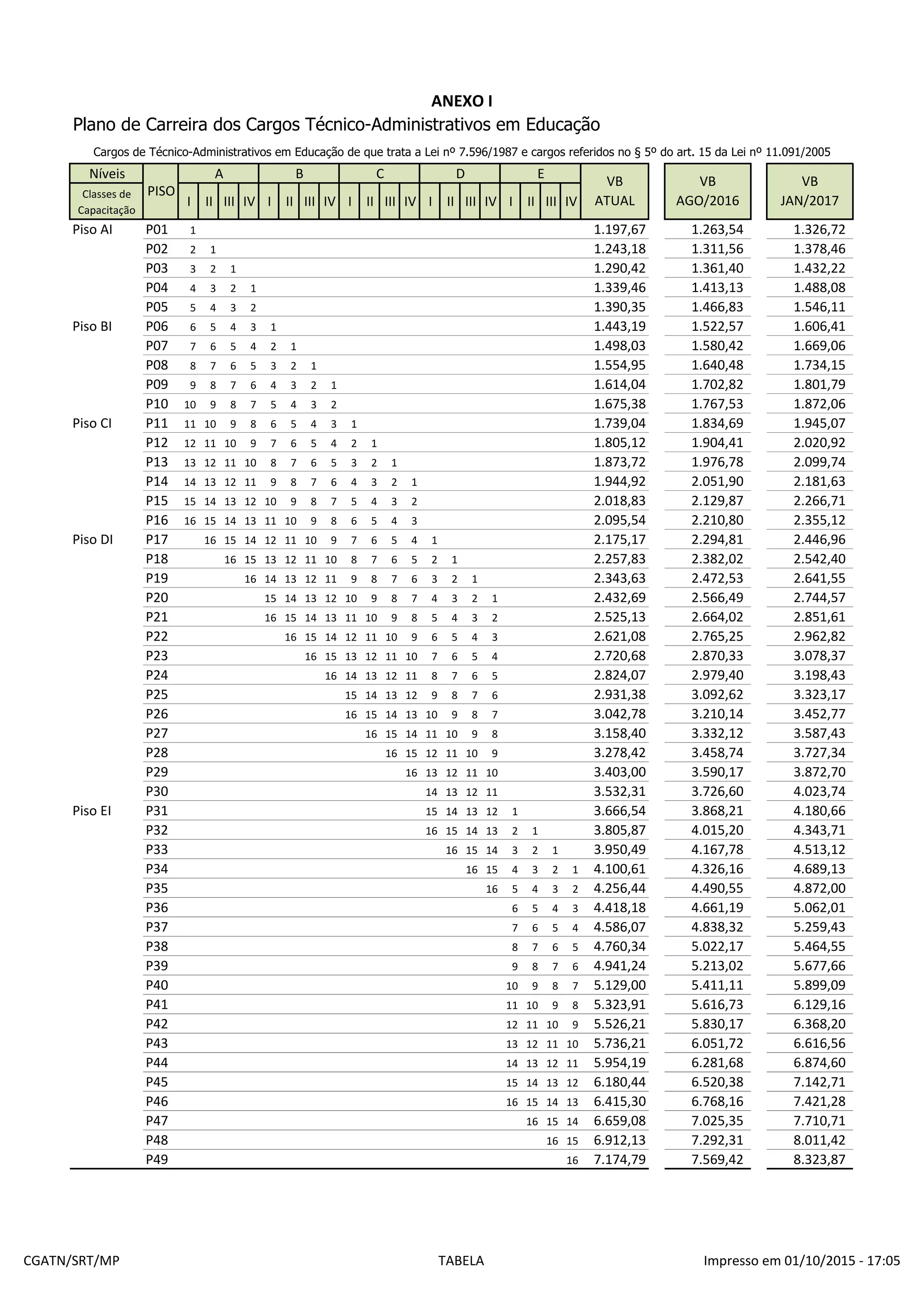 Tabela pcctae atualizada 2013-2017 | PDF