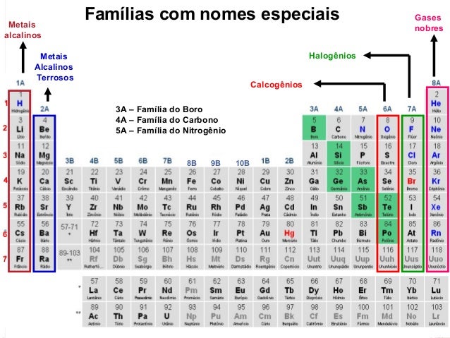 Classificação periódica e propriedades periódicas dos elementos quími…