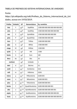 Tabela prefixos si a5 | PDF