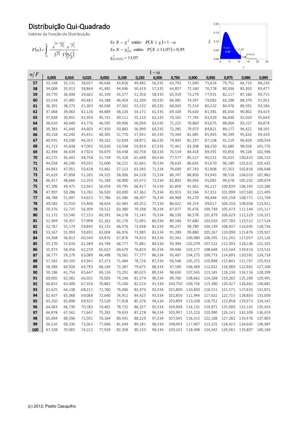Tabela qui quadrado 2012