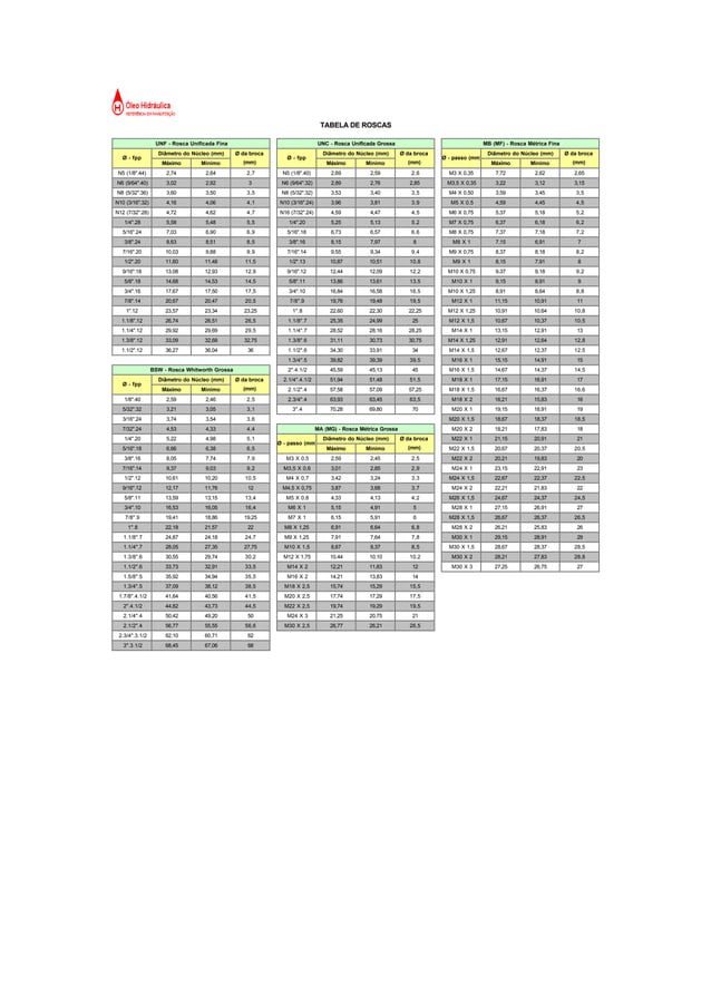 Tabela roscas | PDF