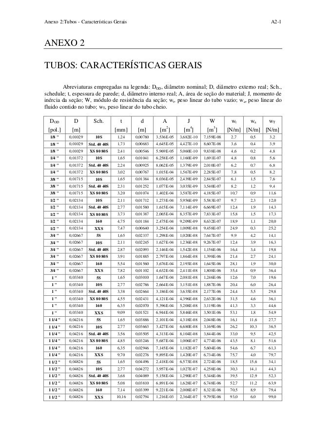 Tabelas de Conversão de Unidades de Medidas