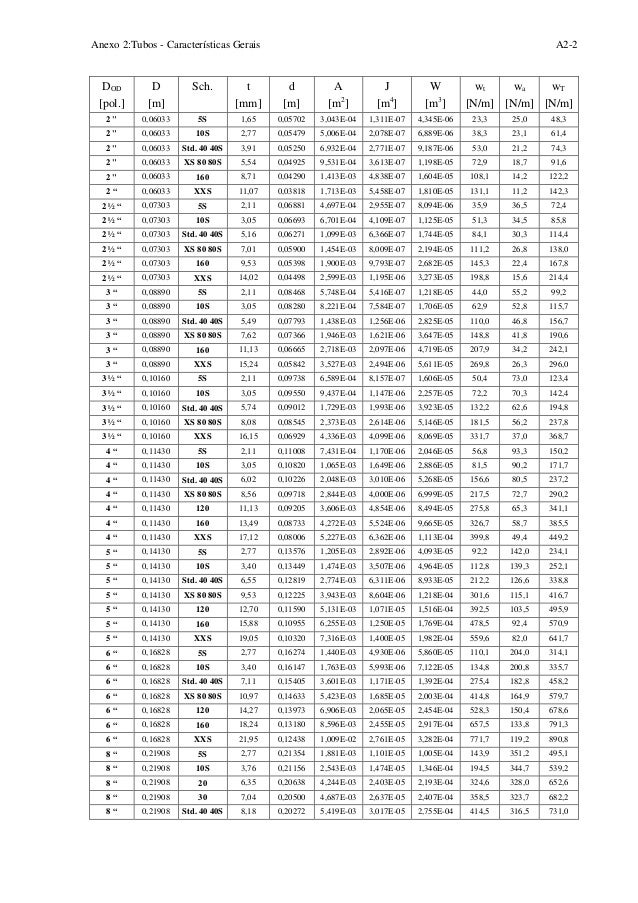 Tabelas de Conversão de Unidades de Medidas