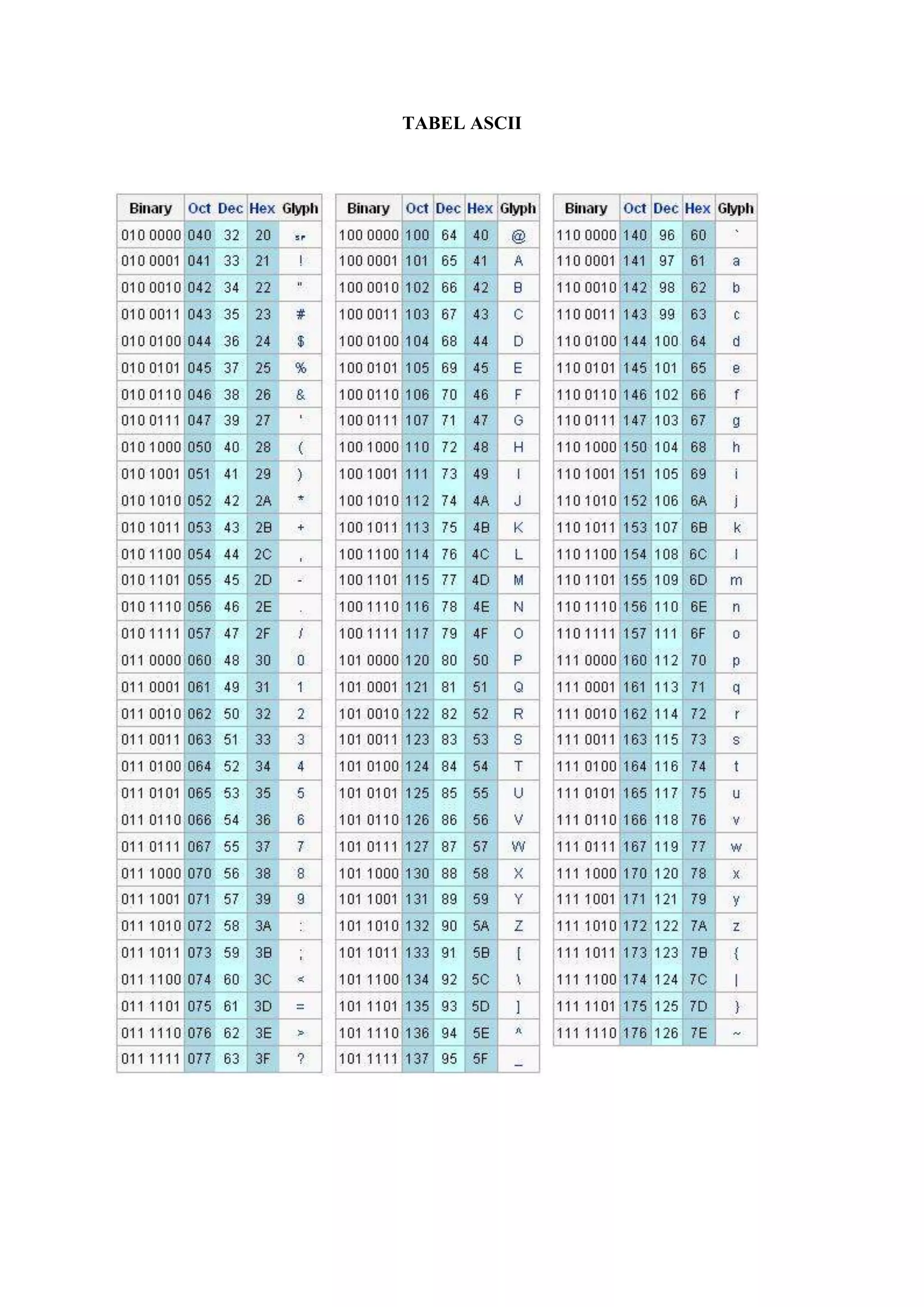 Tabel ascii terlengkap | PDF