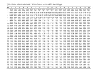 Tabelas do teste f, 10, 5, 1% | PDF