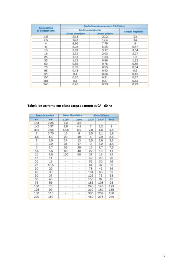 Tabela sil cabos elétricos
