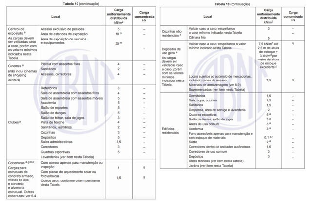 Tabelas NBR 6120 nov 2019 - CONCRETO II- p - marcado.pdf