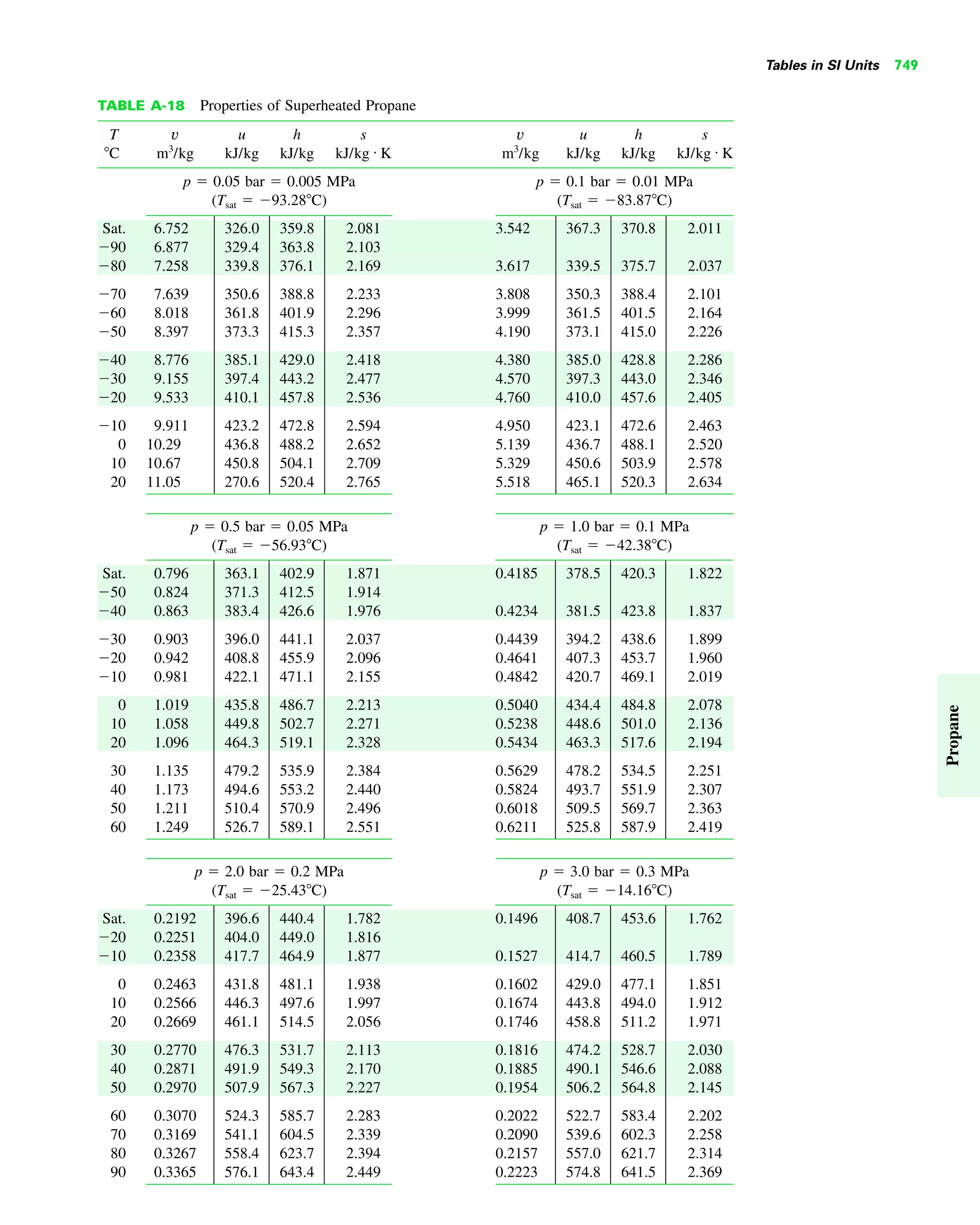 Tabelas Termodinamica | PDF