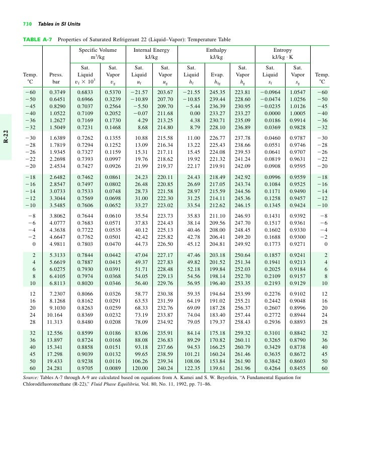 Thermo Tables English Units