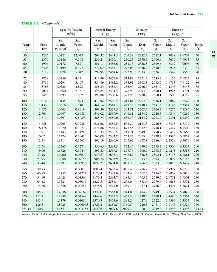 Tabelas Termodinamica