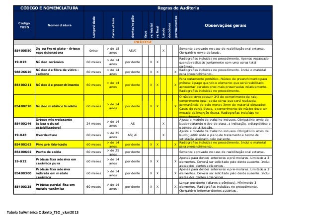 Tabela sulamérica códigos tuss prótese
