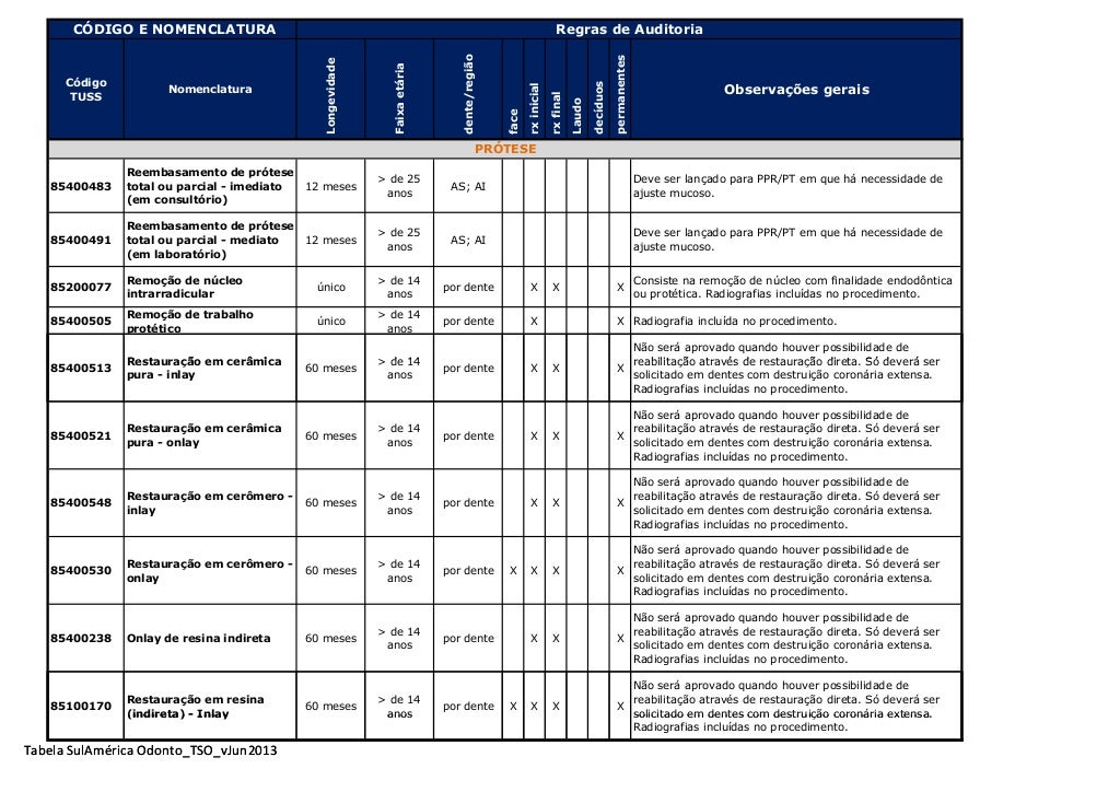 Tabela sulamérica códigos tuss prótese