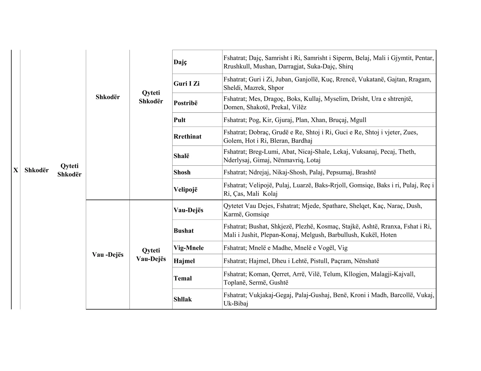 Tabelat - ndarja territoriale | PDF