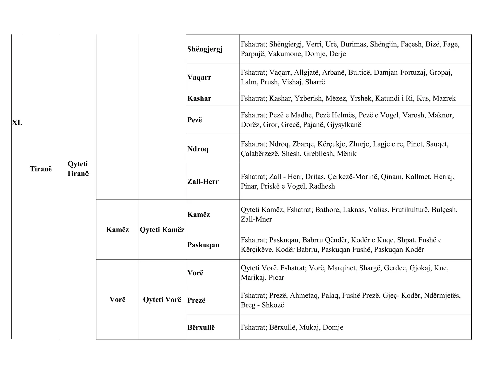 Tabelat - ndarja territoriale | PDF