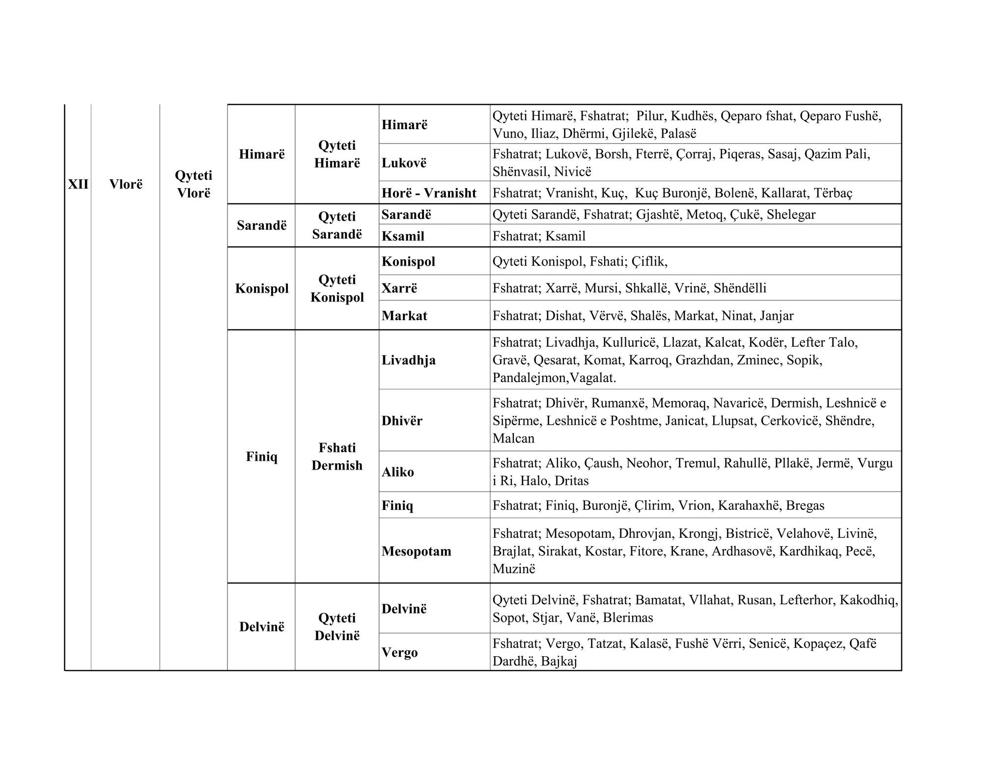 Tabelat - ndarja territoriale | PDF