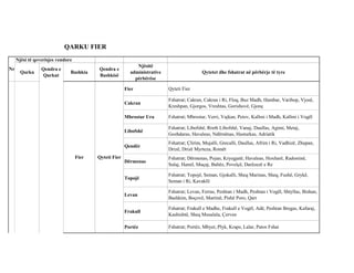 Tabelat - ndarja territoriale | PDF