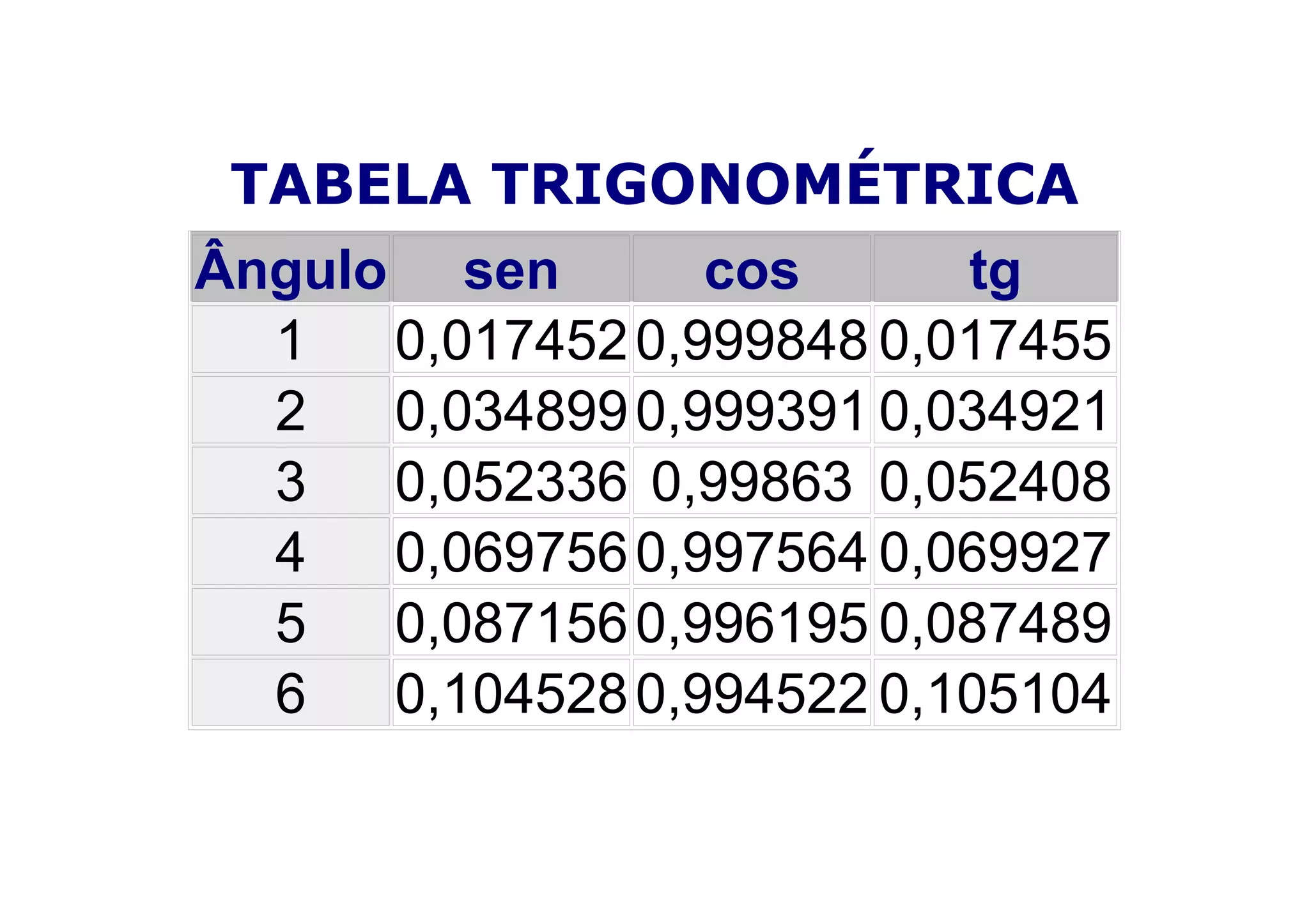 Tabela TrigonoméTrica | PPT