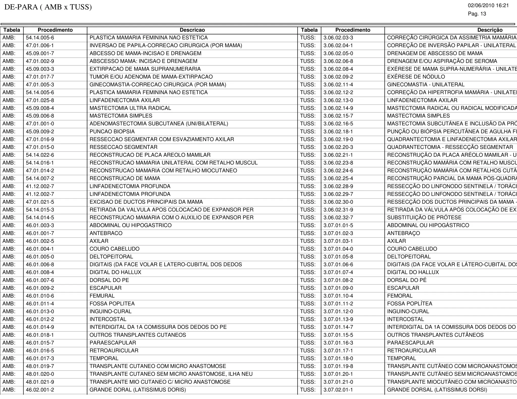 Tabelatus spromedgoiania | PDF