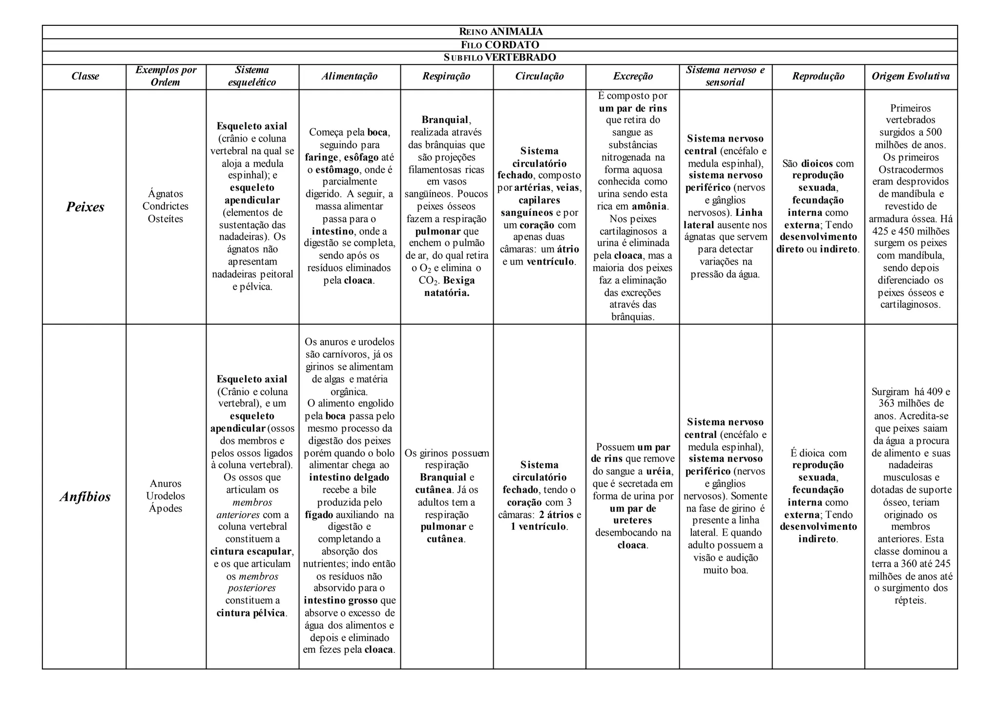 Tabela vertebrados | PDF