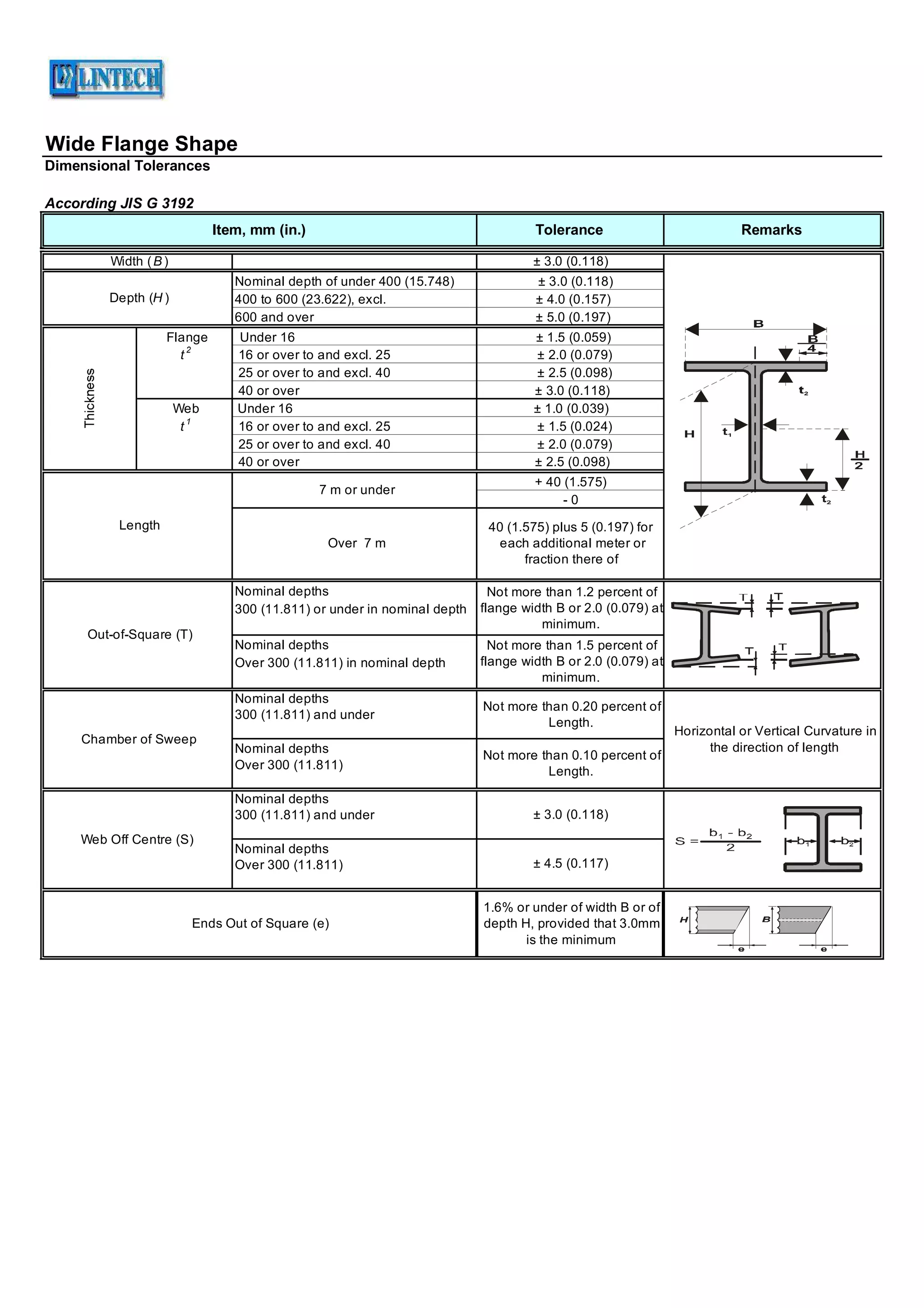Tabel baja standard | PDF