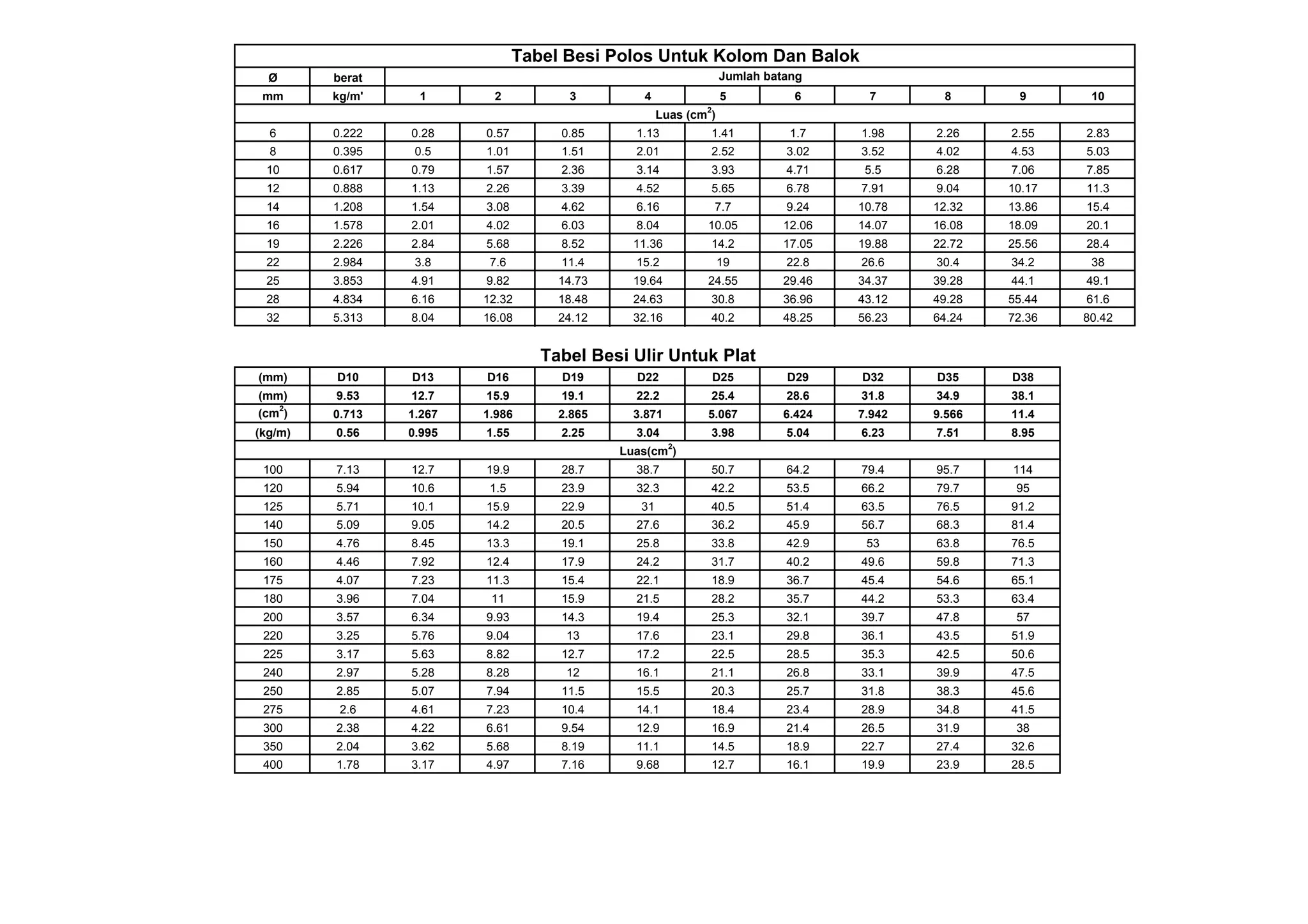 Tabel besi | PDF | Physics | Science