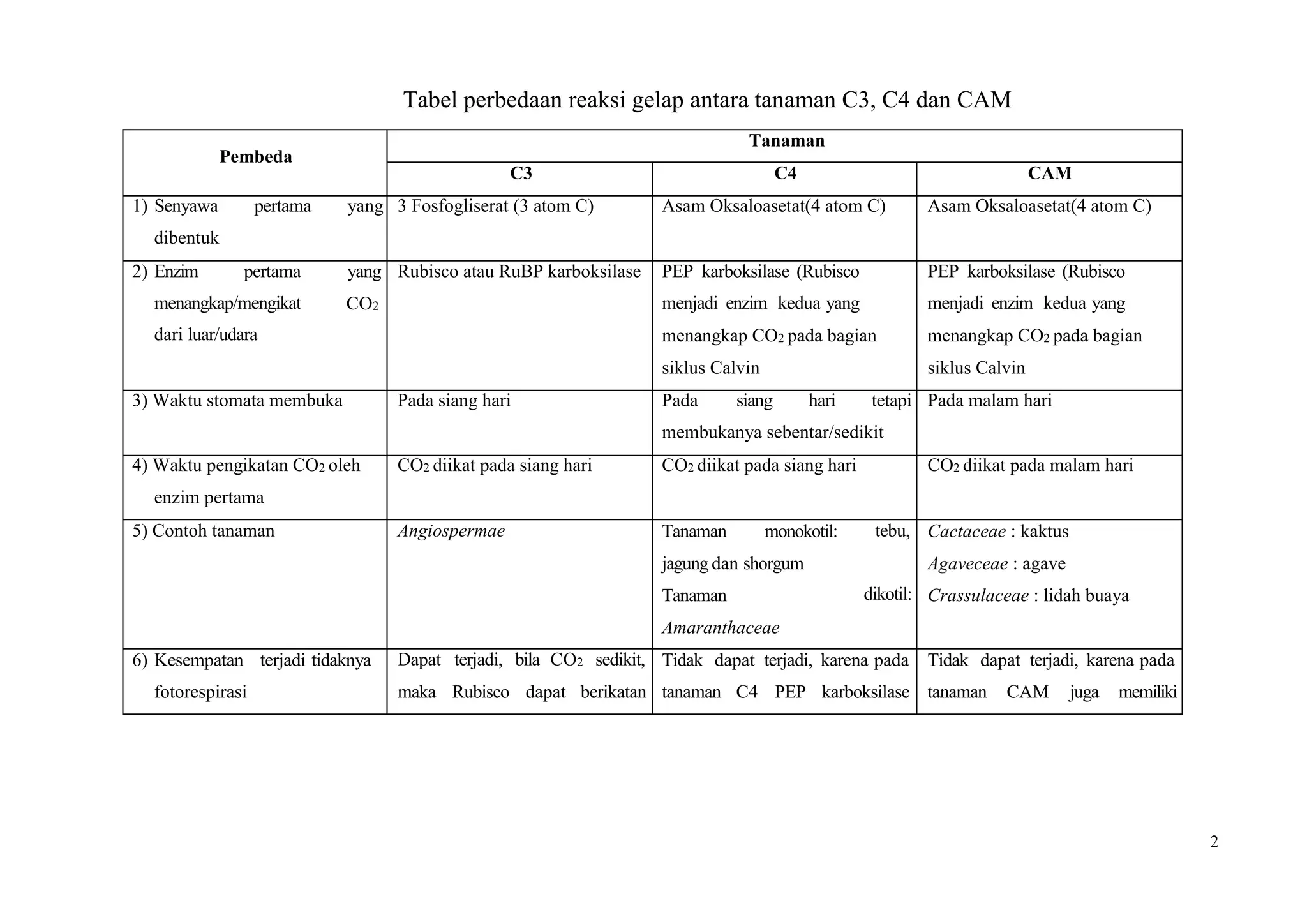 Tabel c3, c4 dan cam pada reaksi gelap (Fotosintesis) | PDF