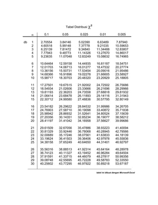 Tabel chi2 | PDF | Physics | Science