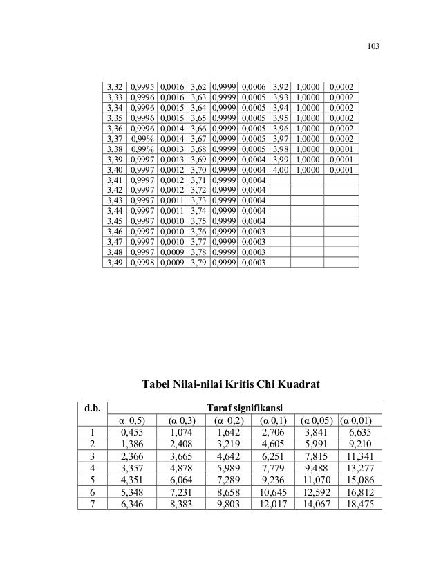 Tabel Chi Kuadrat