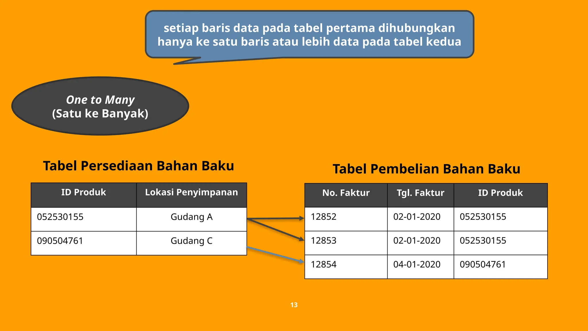 Tabel dan Relasi Antar Tabel untuk memahami ACL.pptx