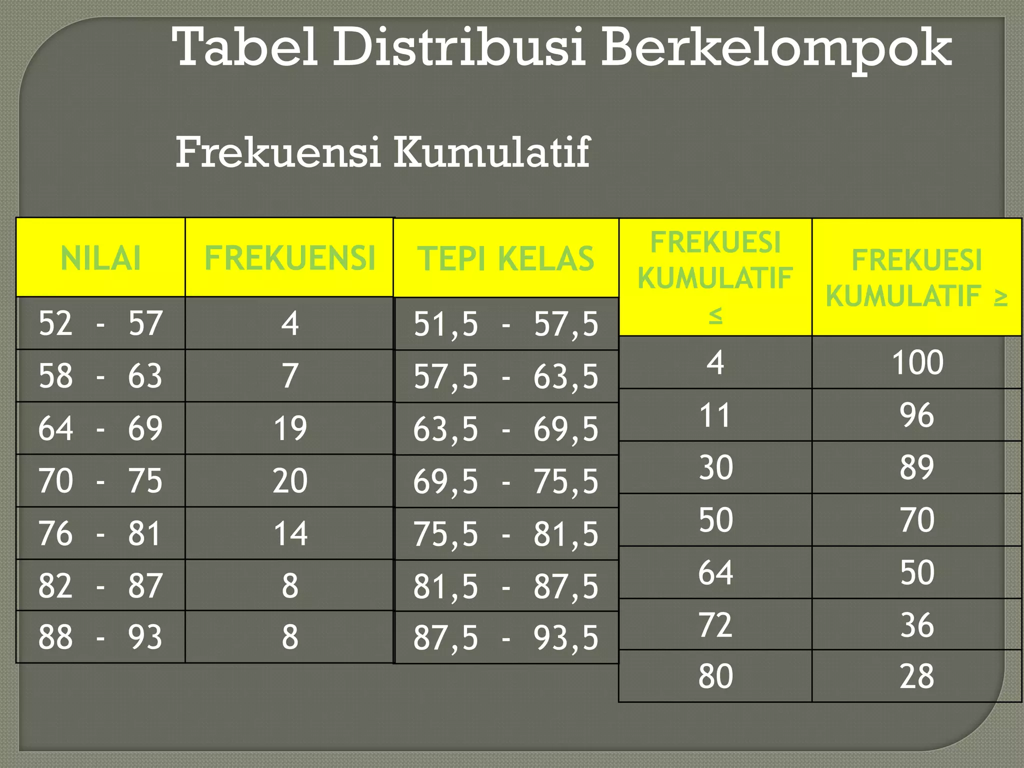 Tabel distribusi frekuensi | PDF