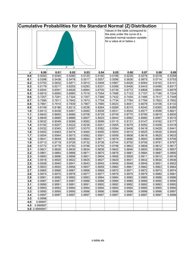 Tabel distribusi normal | PDF | Physics | Science