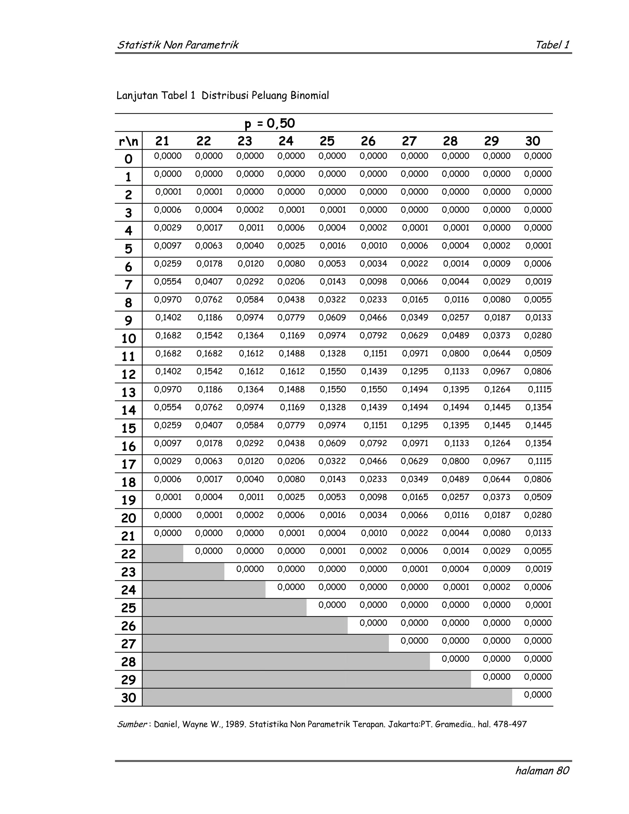 Tabel distribusi peluang binomial | PDF
