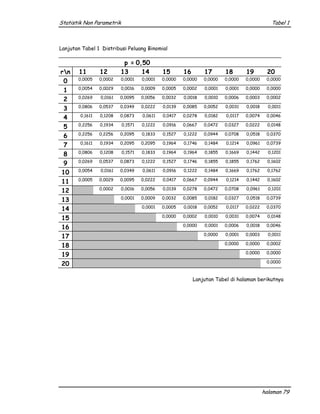Tabel distribusi peluang binomial | PDF